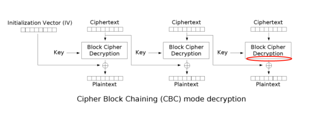从一道ctf题学习cbc-padding-oracle和cbc翻转 | Mount4in